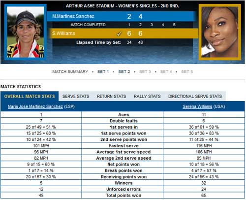 Serena - Sanchez: Không thể cản (vòng 2 US Open)
